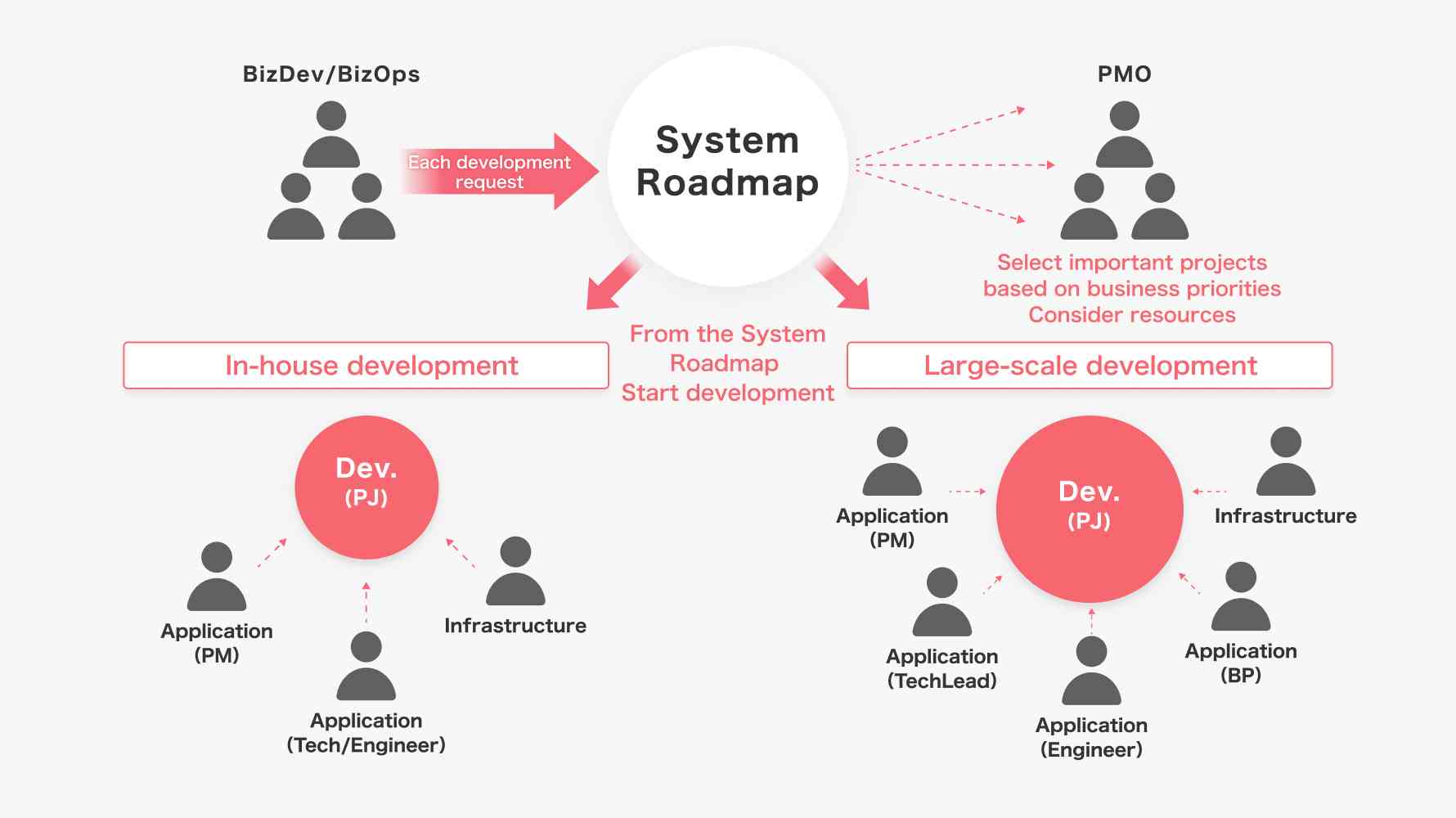 Pursuing Business Growth through System Development: PMO Department ...