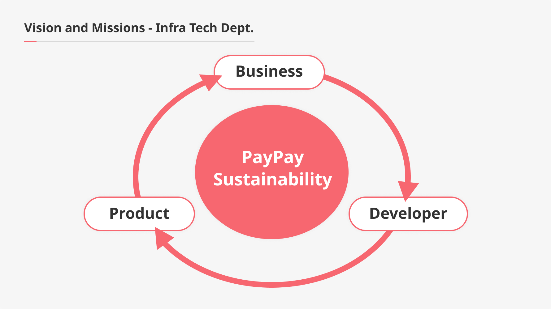Revolutionizing IT Infrastructure – A Roadmap to Sustainable Product Delivery | PayPay Inside-Out